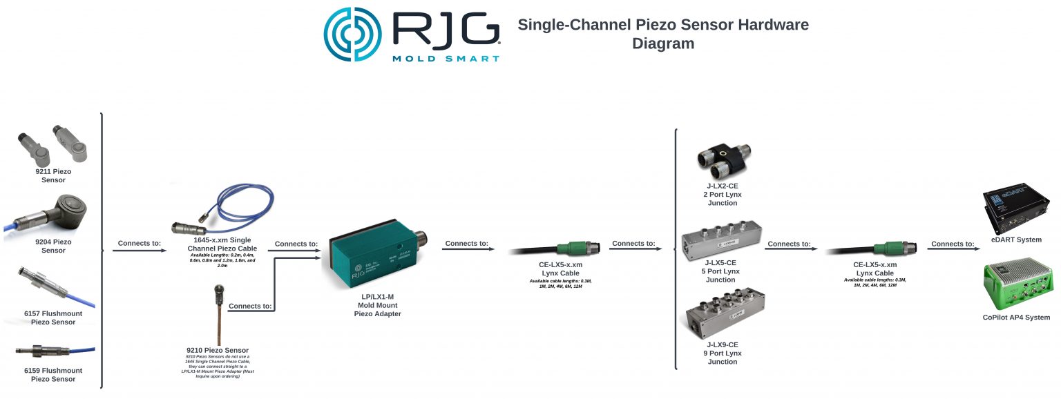 Single-Channel Piezo Electric Sensor Guide - RJG, Inc.