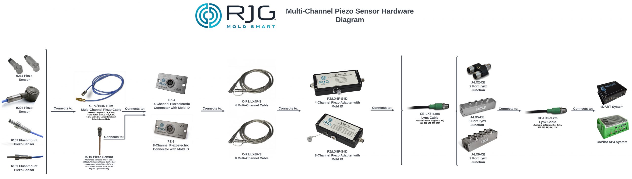 Multi-Channel Piezo Electric Sensor Guide | RJG, Inc.